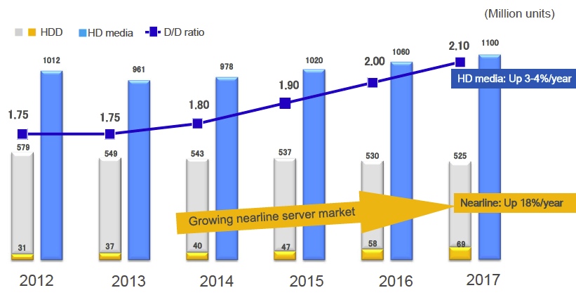 Showa Denko Prepares for Production of Higher-Capacity Hard Disk Media ...