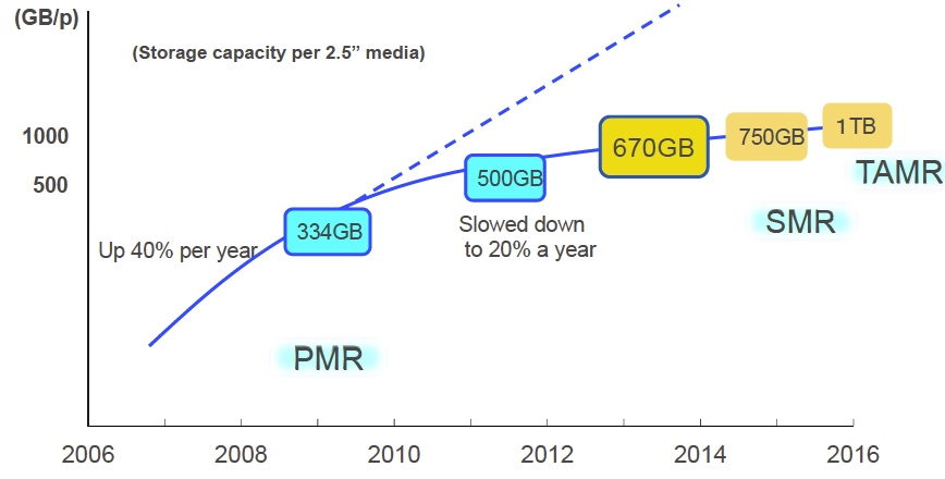 Showa Denko Prepares for Production of Higher-Capacity Hard Disk Media ...