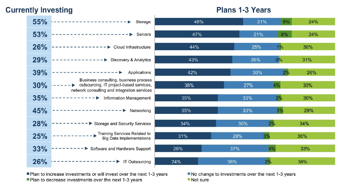 Half of Organizations Implementing or Plan to Implement Big Data ... Half of Organizations Implementing or Plan to Implement Big Data ...
