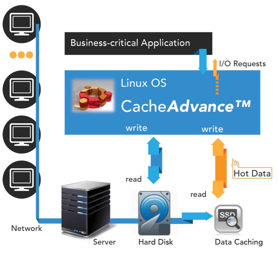 CacheBox Increases Application Performance With Next-Gen SSD Caching Software - StorageNewsletter