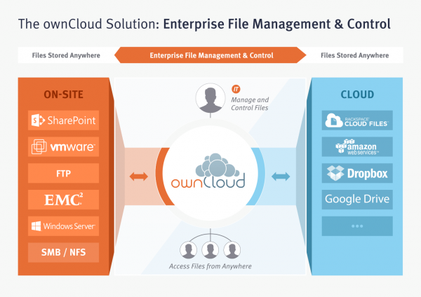 Self-hosted ownCloud Server 8 - StorageNewsletter