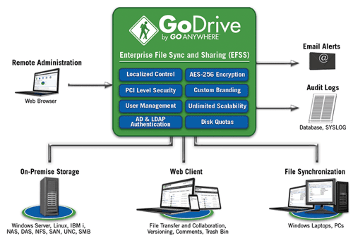 GoDrive by GoAnywhere From Linoma Software - StorageNewsletter GoDrive by GoAnywhere From Linoma Software - StorageNewsletter