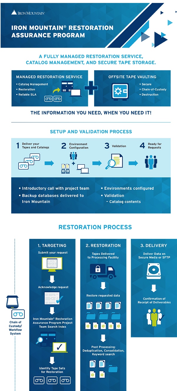 Restoration Assurance Program From Iron Mountain and Trusted Data ... Restoration Assurance Program From Iron Mountain and Trusted Data ...