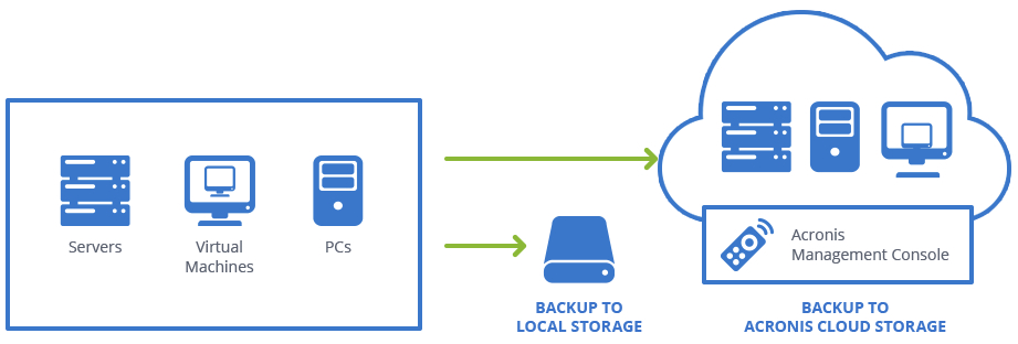 StorageNewsletter » Acronis Local and Cloud Backup Service StorageNewsletter » Acronis Local and Cloud Backup Service