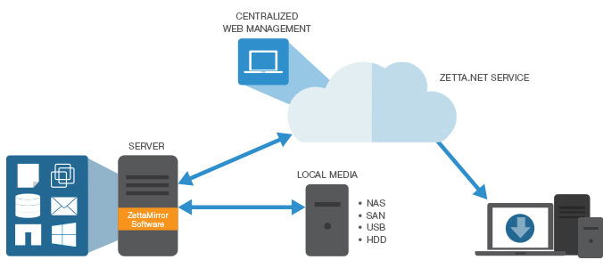 Zetta.net Direct-to-Cloud DraaS - StorageNewsletter