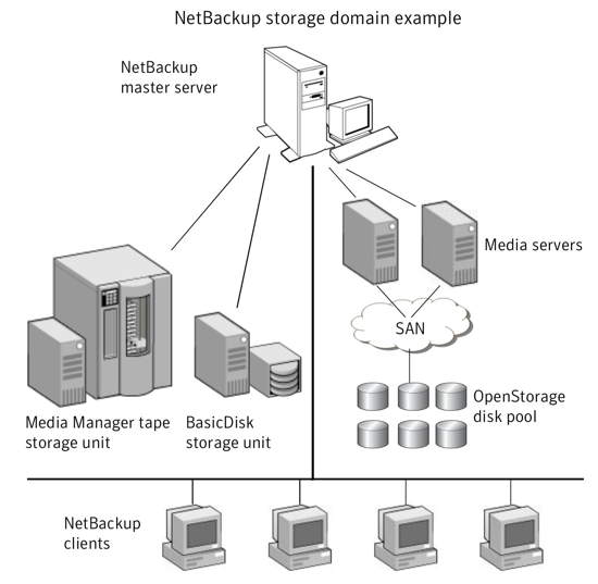 Veritas Advanced In Cloud Backup And Turbocharges Performance With