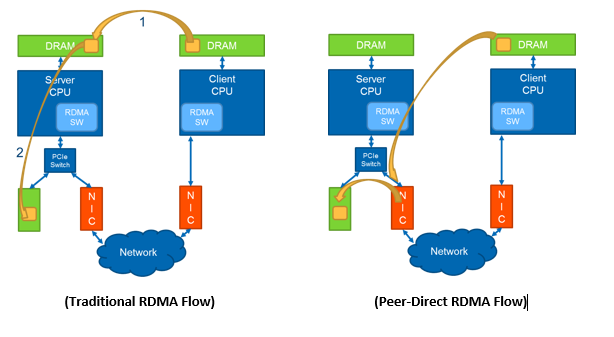 Storagenewsletter Pmc Sierra And Mellanox Demontrates Nvme Over Rdma And Peer To Peer 