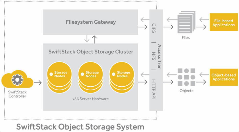Enterprise File Sync And Share Applications Deliver Improved User