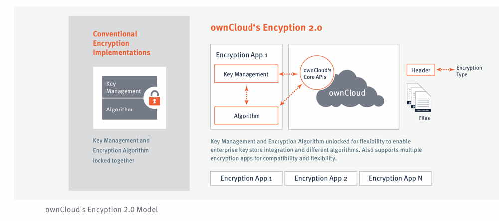 ownCloud Unveils Flexible Hybrid Cloud EFSS - StorageNewsletter