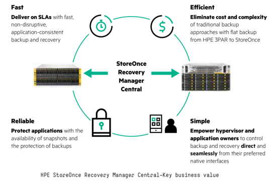 Hewlett Packard Enterprise Delivers Path to All-Flash Data Center - StorageNewsletter