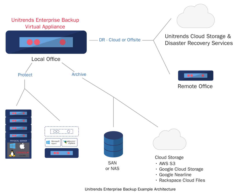 Unitrends Releases 9 0 Recovery Solution Storagenewsletter