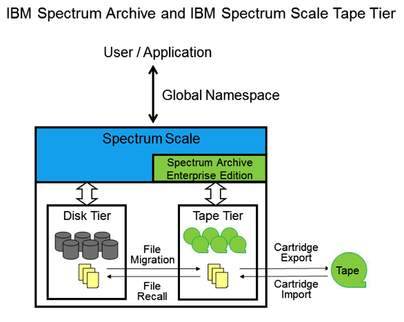 IBM Spectrum Archive Enterprise Edition V1.2 - StorageNewsletter