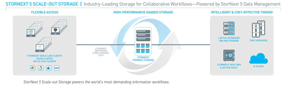 Quantum Extends StorNext 5 With Advanced Data Management for Multi-Tier Storage and Hybrid Cloud ...