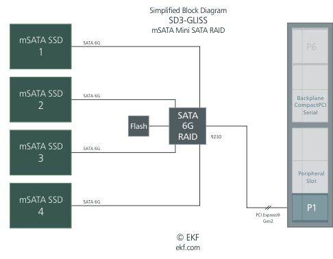 EKF stellt mit dem SD3-GLISS einen SATA RAID Controller - StorageNewsletter