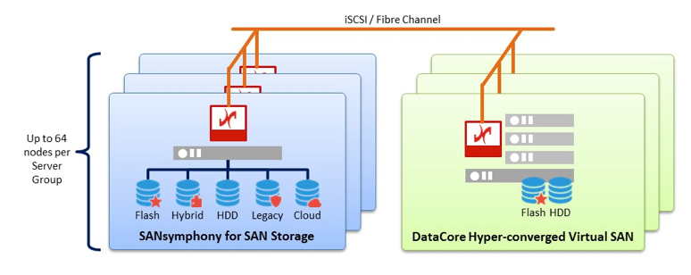 Esg Lab Report On Datacore Software Defined Storage Storagenewsletter