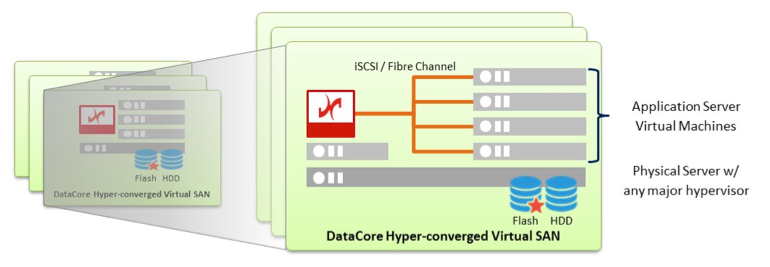 Esg Lab Report On Datacore Software Defined Storage Storagenewsletter