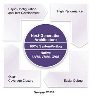 Synopsys Delivers 4Gb SAS Verification IP - StorageNewsletter