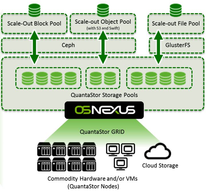 Availability of Osnexus QuantaStor v4 Hyperscale SDS Platform - StorageNewsletter
