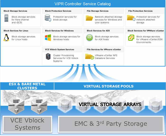 Update of EMC ViPR Controller 3.0 Storage Automation Software - StorageNewsletter