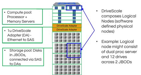 And Introduces Composable Infrastructure Platform ... - StorageNewsletter