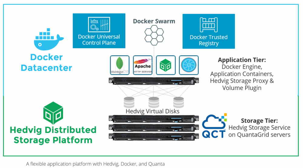 From Hedvig, CloudScale Reference Architectures - StorageNewsletter