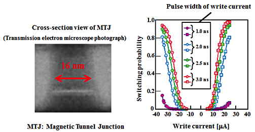 Toshiba Develops Magnetic Tunnel Junction Elements for STT-MRAM - StorageNewsletter