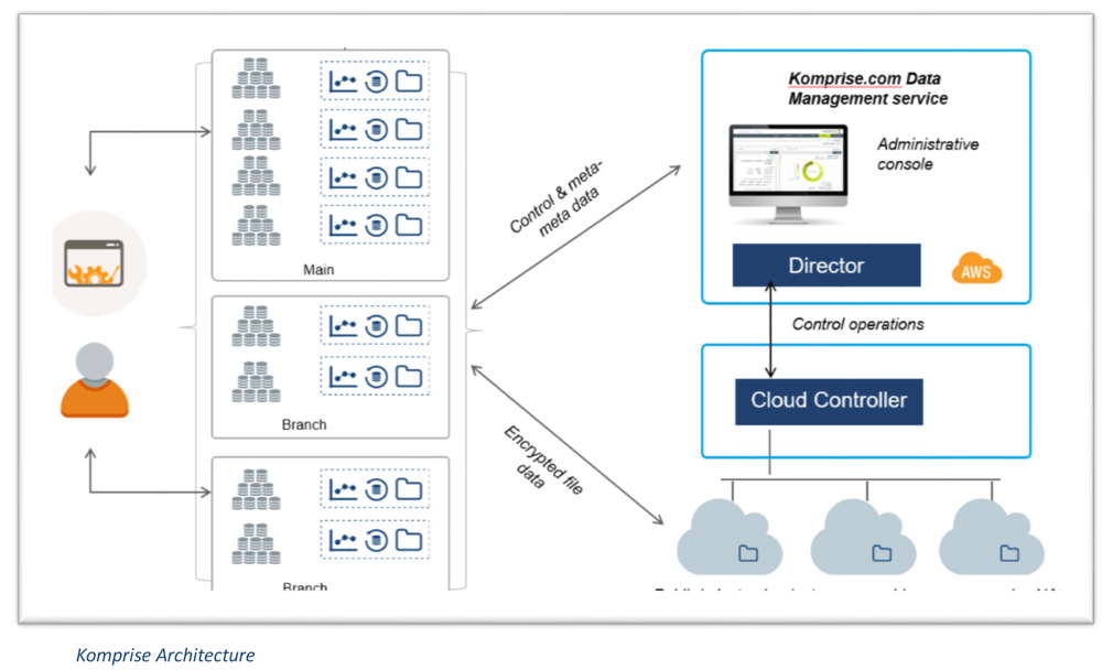 Komprise Launched to Empower Enterprises to Manage Span and Scale of ... Komprise Launched to Empower Enterprises to Manage Span and Scale of ...
