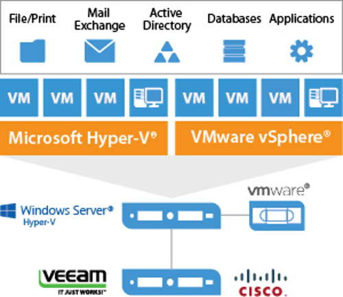 Veeam Availability Solution For Cisco Ucs Storagenewsletter 9501