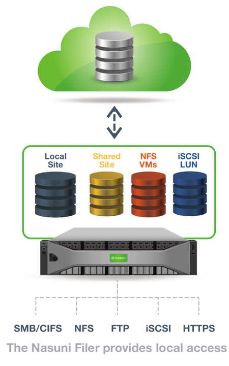 Nasuni Enterprise File Services Provide Integrated Enterprise File