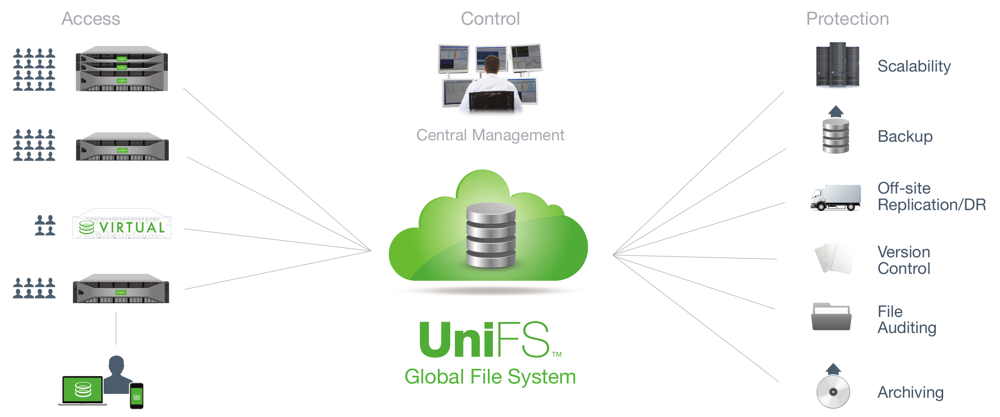 Nasuni Enterprise File Services Provide Integrated Enterprise File