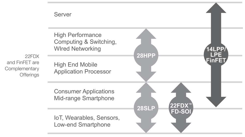 GlobalFoundries With Embedded MRAM on 22FDX Platform - StorageNewsletter