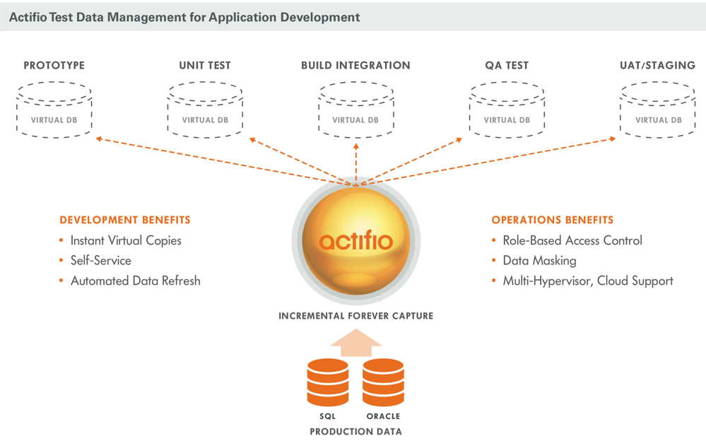 Actifio Webstore for Integrated Copy Data Virtualization Solution - StorageNewsletter