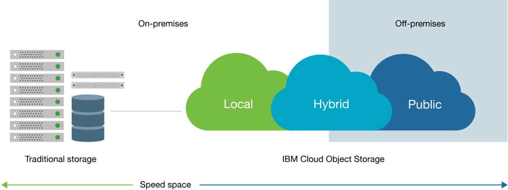 Ibm Cloud Object Storage Service For Security Availability And