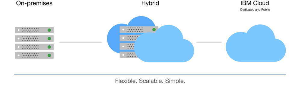 Ibm Cloud Object Storage Service For Security Availability And