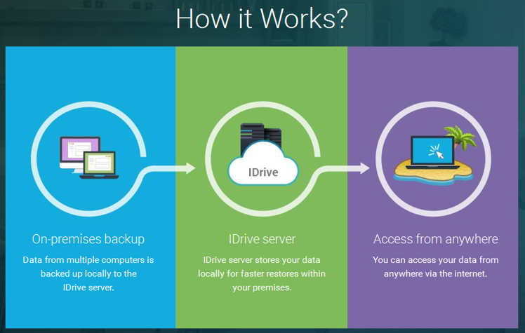 IDrive Online Backup Unveils Three Vault Line Appliances Bringing Backup On-Premises and to ...