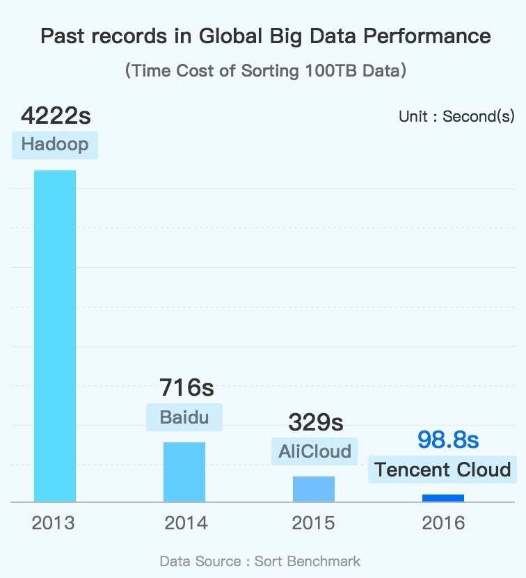 StorageNewsletterTencent Cloud Joins IBM and Mellanox to Break Data ... StorageNewsletterTencent Cloud Joins IBM and Mellanox to Break Data ...