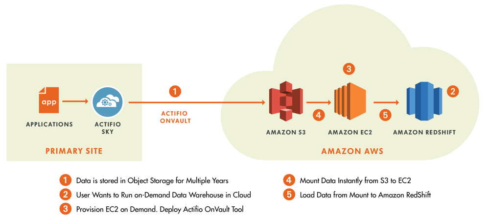 Actifio OnVault Helping Enterprises Move Faster to Amazon Web Services - StorageNewsletter