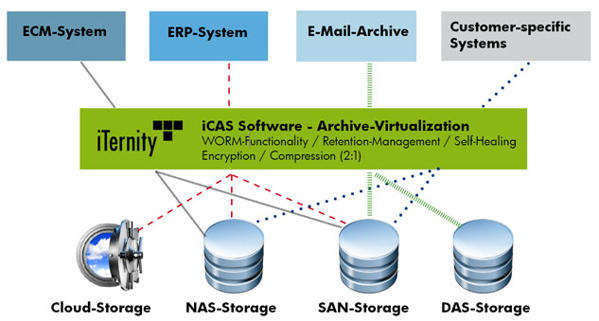 iTernity Joined HPE Complete Program - StorageNewsletter