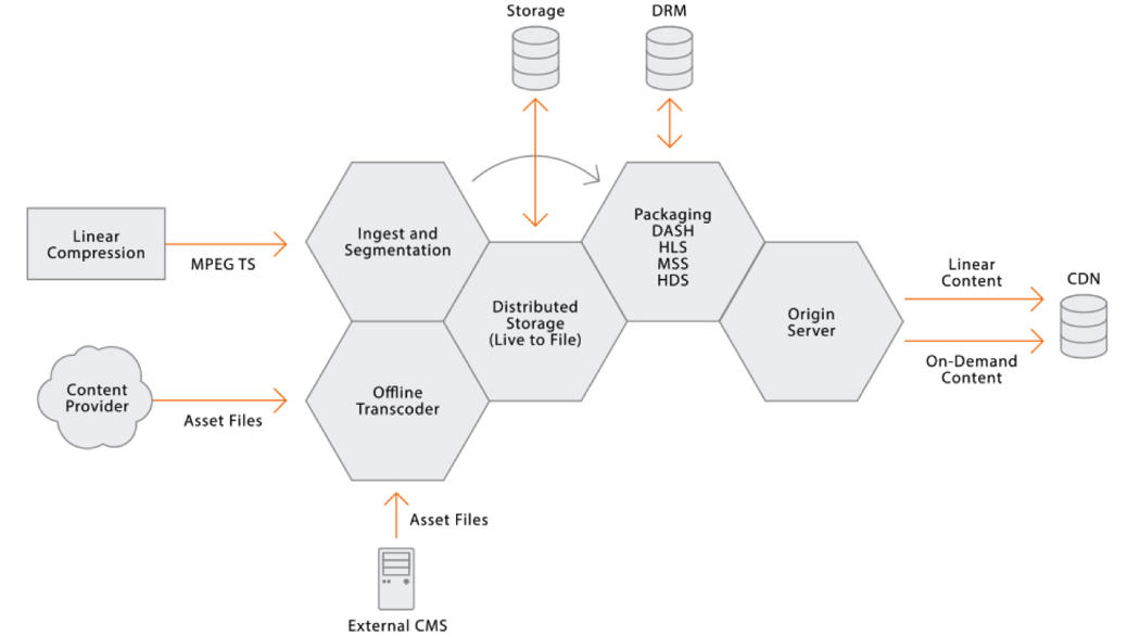 Appear TV Integrated ABR Streaming Solution With Concurrent Aquari Visual Asset Storage ...