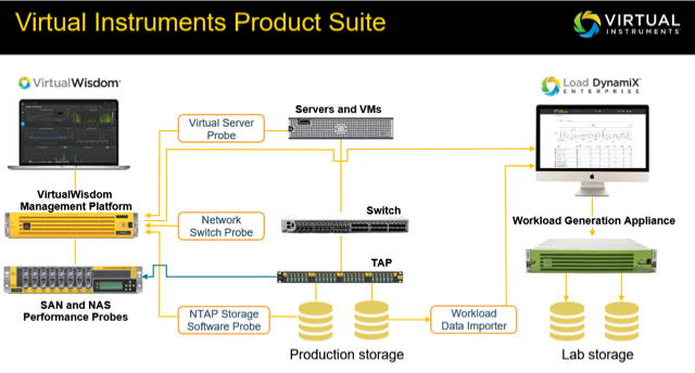 Dell EMC World: Virtual Instruments Launches VirtualWisdom 5.2 - StorageNewsletter