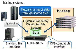 Fujitsu Reveals Interstage Big Data Parallel Processing Server V1 0