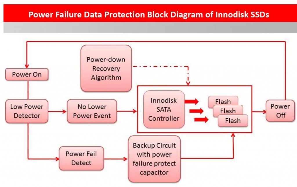SSDs Protected From Data Loss Due to Power Failure by Innodisk Power ...