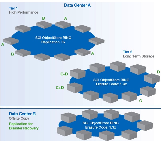 SGI InfiniteData Cluster, ObjectStore and LiveArc AE for ...