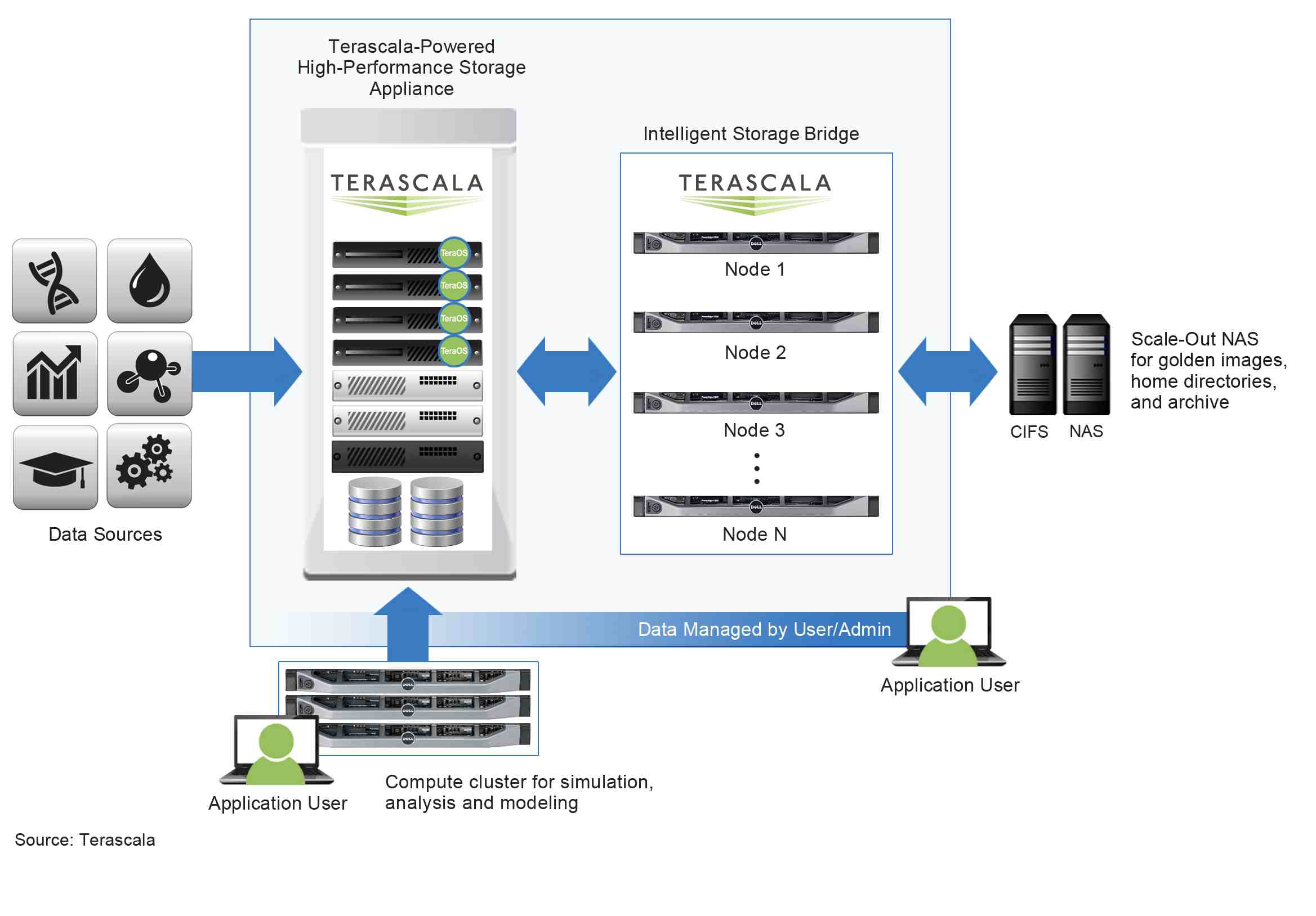Terascala Intelligent Storage Bridge - StorageNewsletter