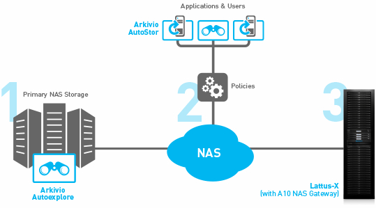 Quantum With Rocket Arkivio Archiving Solution - StorageNewsletter
