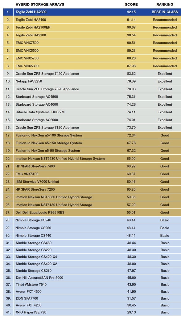 Tegile Zebi HA2800 Best Ranking Hybrid Array - StorageNewsletter
