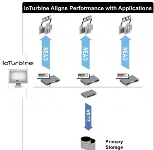 Fusion-io Scales ioTurbine Caching Software - StorageNewsletter