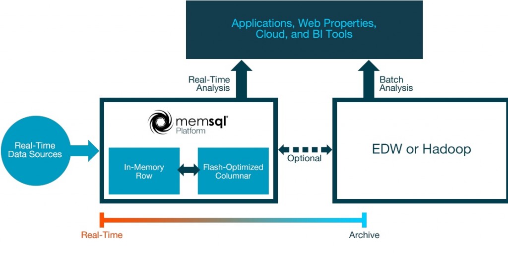 Memsql V30 Tiered In Memory Database Platform Storagenewsletter