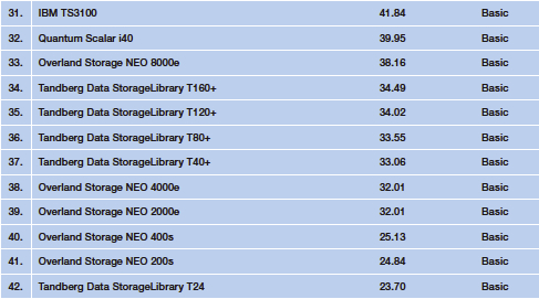 Oracle StorageTek SL8500 Number One in Big Tape Libraries ...