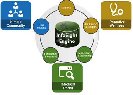 Performance Analytics Capabilities Within InfoSight - StorageNewsletter